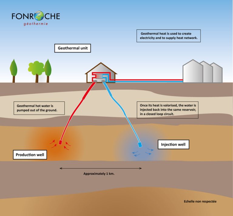 Renewable Energy: a geothermal site equipped in France - Vallourec
