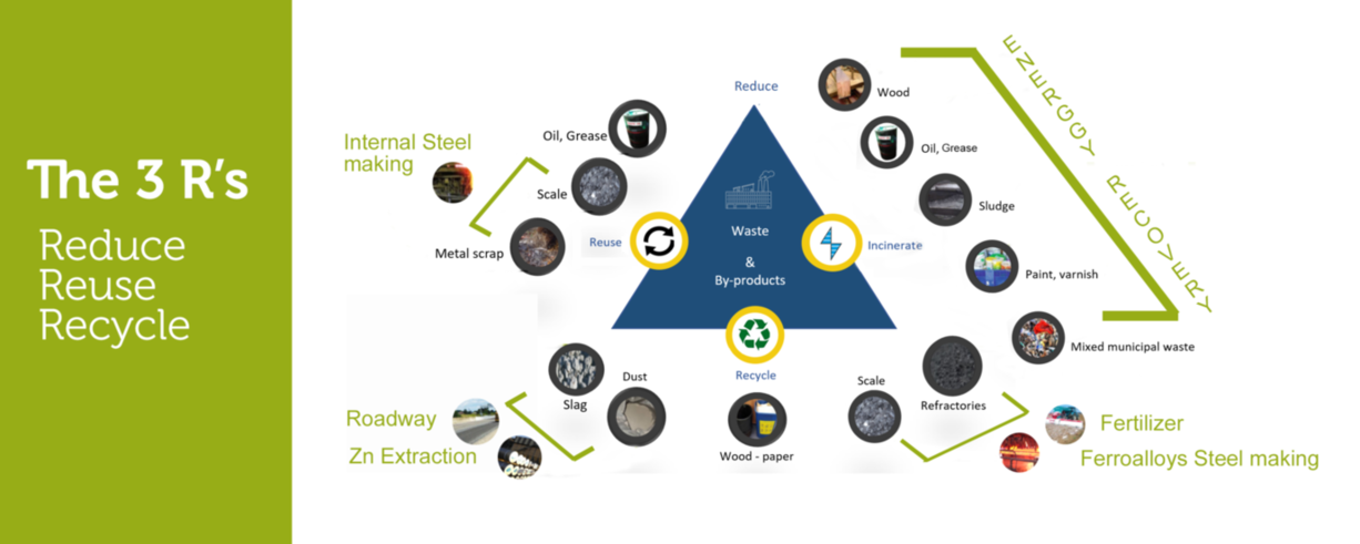 Reusing our waste preserves natural resources - Vallourec
