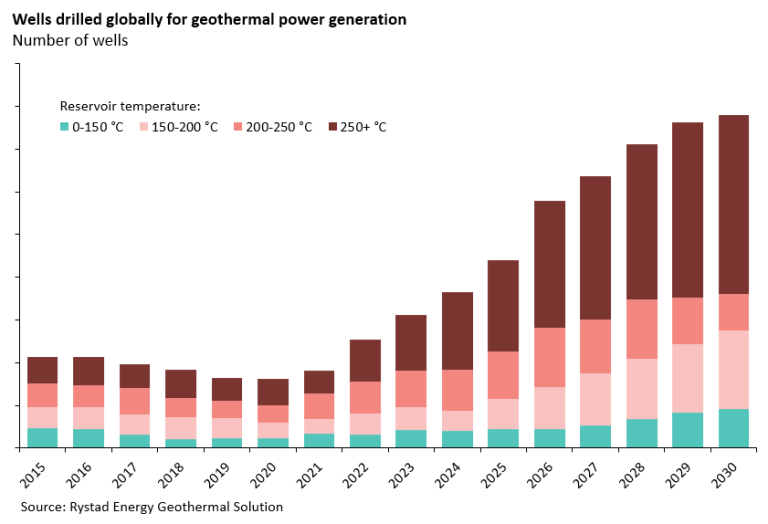Vallourec successfully qualifies VAM® 21 connections for geothermal ...