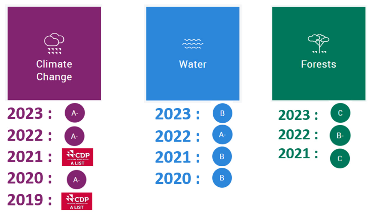 2023 CDP Ratings - Vallourec