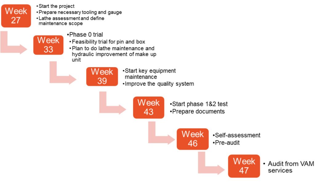 THEY DID IT! Tianda Chuzhou delivers NEW VAM Premium connections to ...