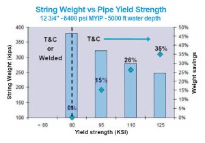 Top Tension Risers - Solutions
