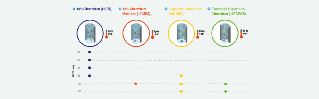 13Cr and Super 13Cr - Solutions