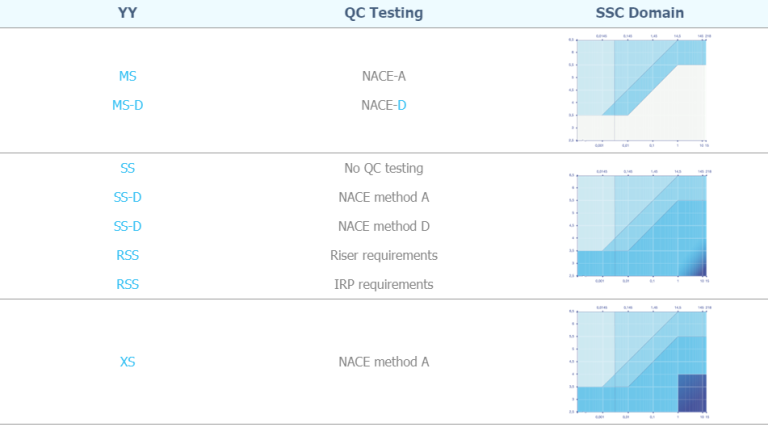 Sour Service - Solutions