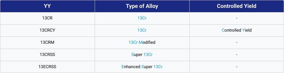 13Cr and Super 13Cr - Solutions
