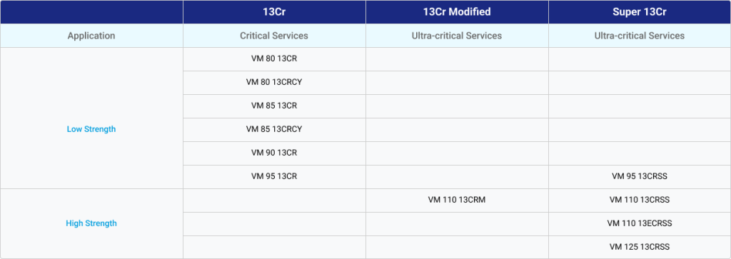 13Cr and Super 13Cr - Solutions