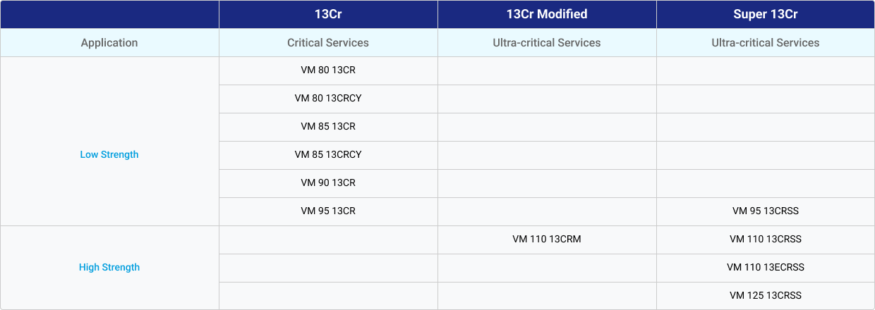 13Cr and Super 13Cr - Solutions