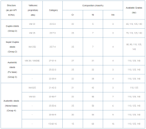 Corrosion Resistant Alloys (CRA) - Solutions
