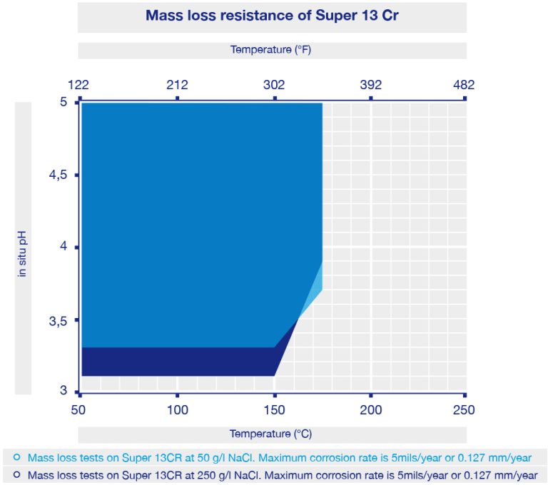 13Cr and Super 13Cr - Solutions