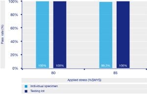 Sour Service - Solutions