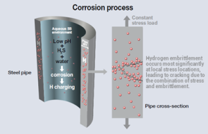 13Cr and Super 13Cr - Solutions