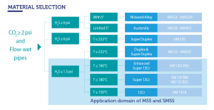 13Cr and Super 13Cr - Solutions