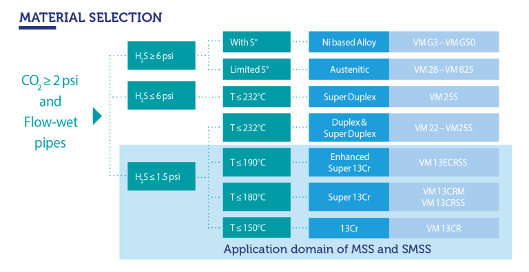 13Cr and Super 13Cr - Solutions