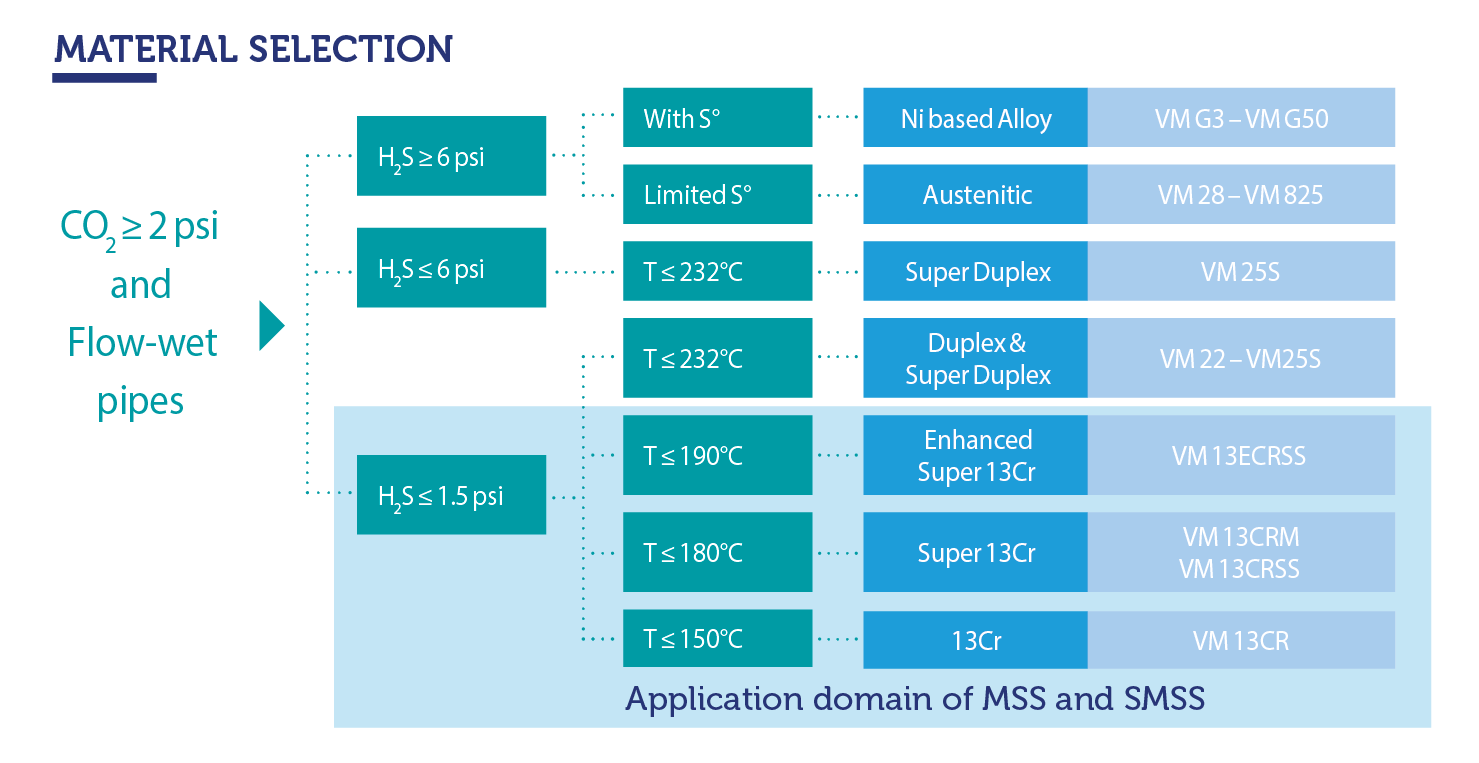 13Cr and Super 13Cr - Solutions