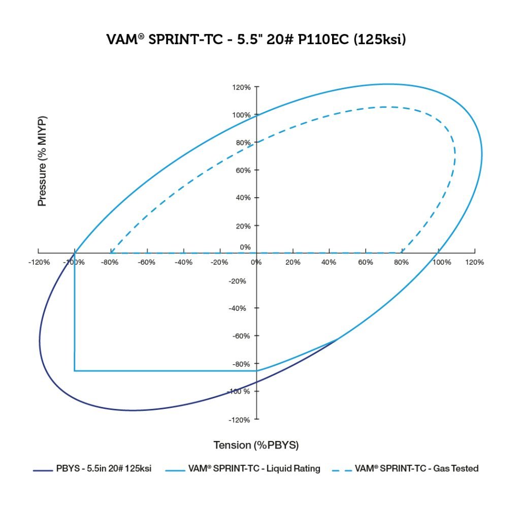 VAM® SPRINT-TC - Solutions